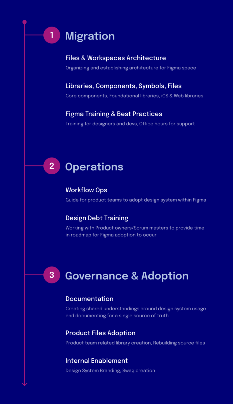 5 Best Practices to Consider When Migrating to Figma | Insights & Events | One North