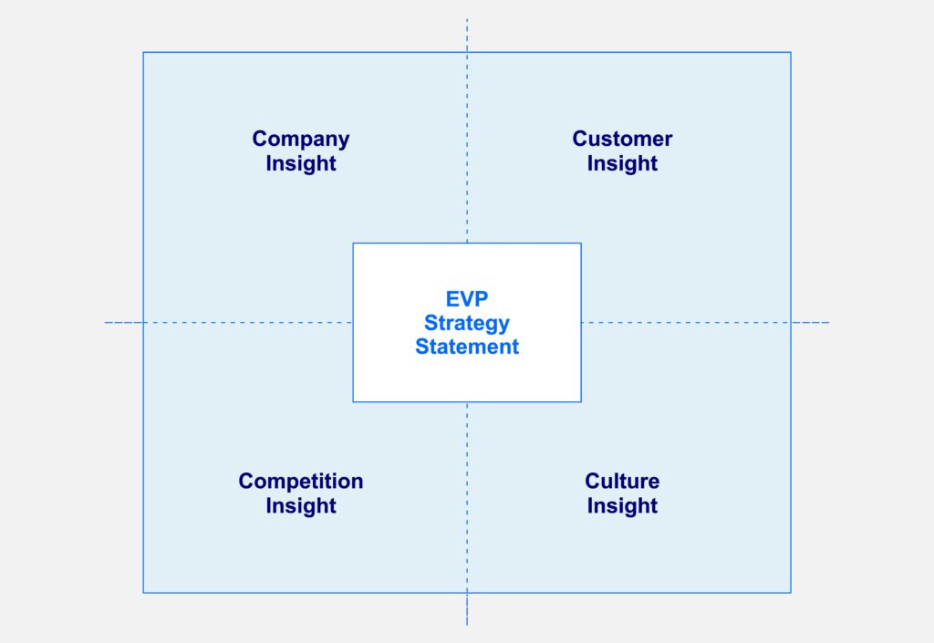 Employer Value Proposition (EVP): Unlocking the Key to Talent ...