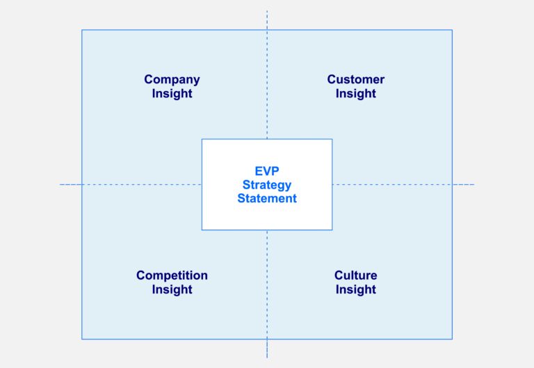 Employer Value Proposition (EVP): Unlocking the Key to Talent ...